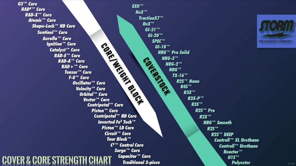 Roto Grip Coverstock Chart at Sara Sugerman blog